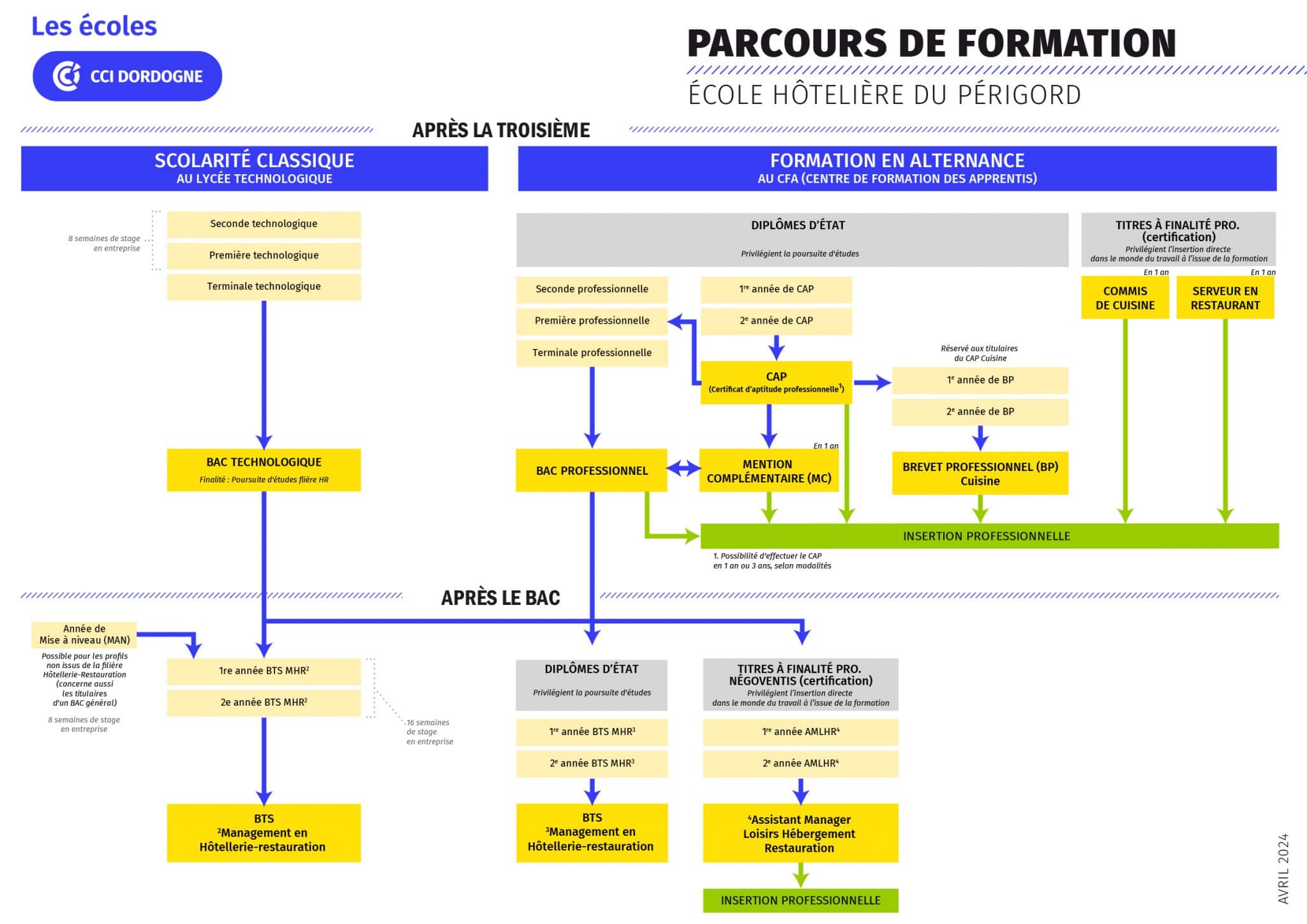 Nos parcours formations - Ecoles de la CCI Dordogne : Cap sur la réussite et l'emploi